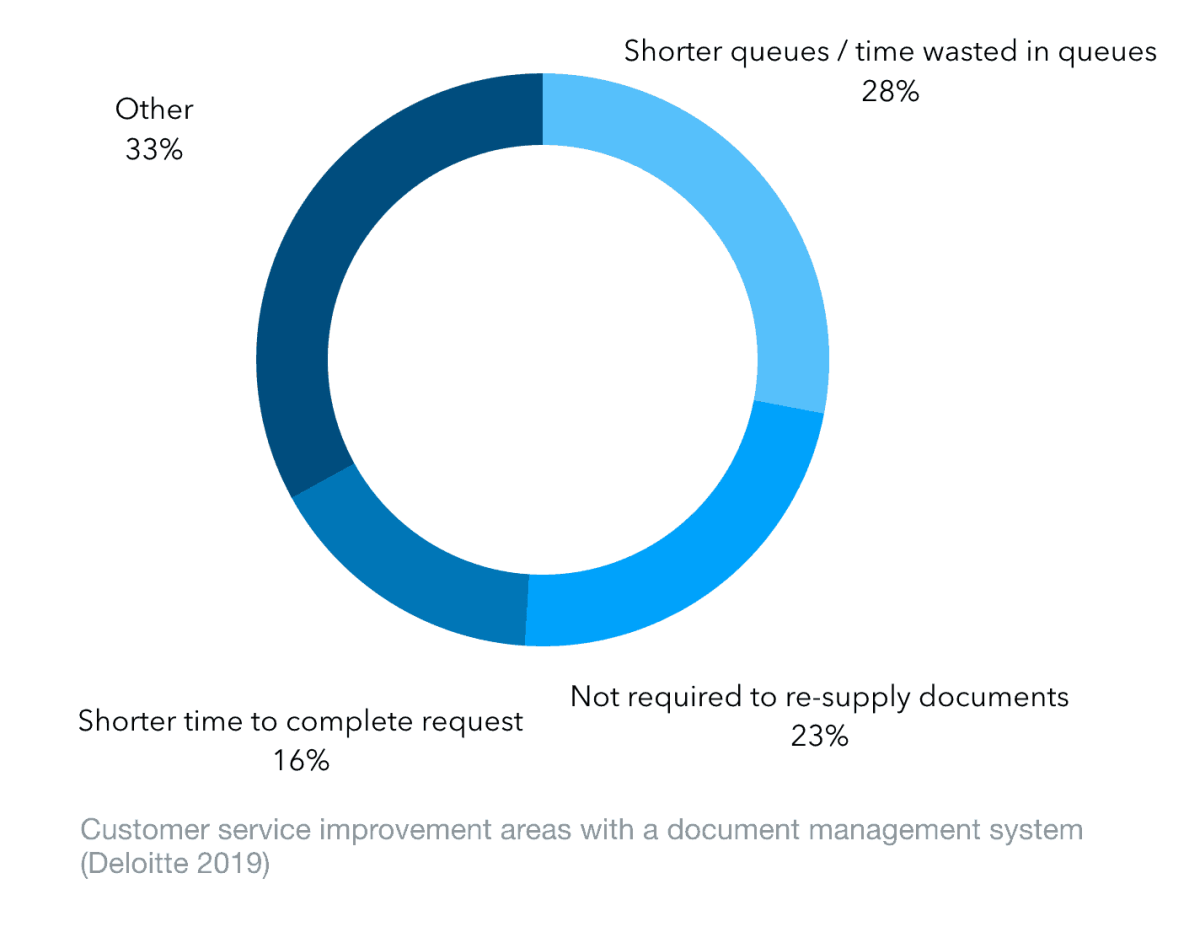 Build a Document Management System - DMS Solution| Neologix UAE