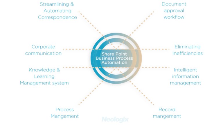 Free Consult Business Process Automation with SharePoint Neologix UAE